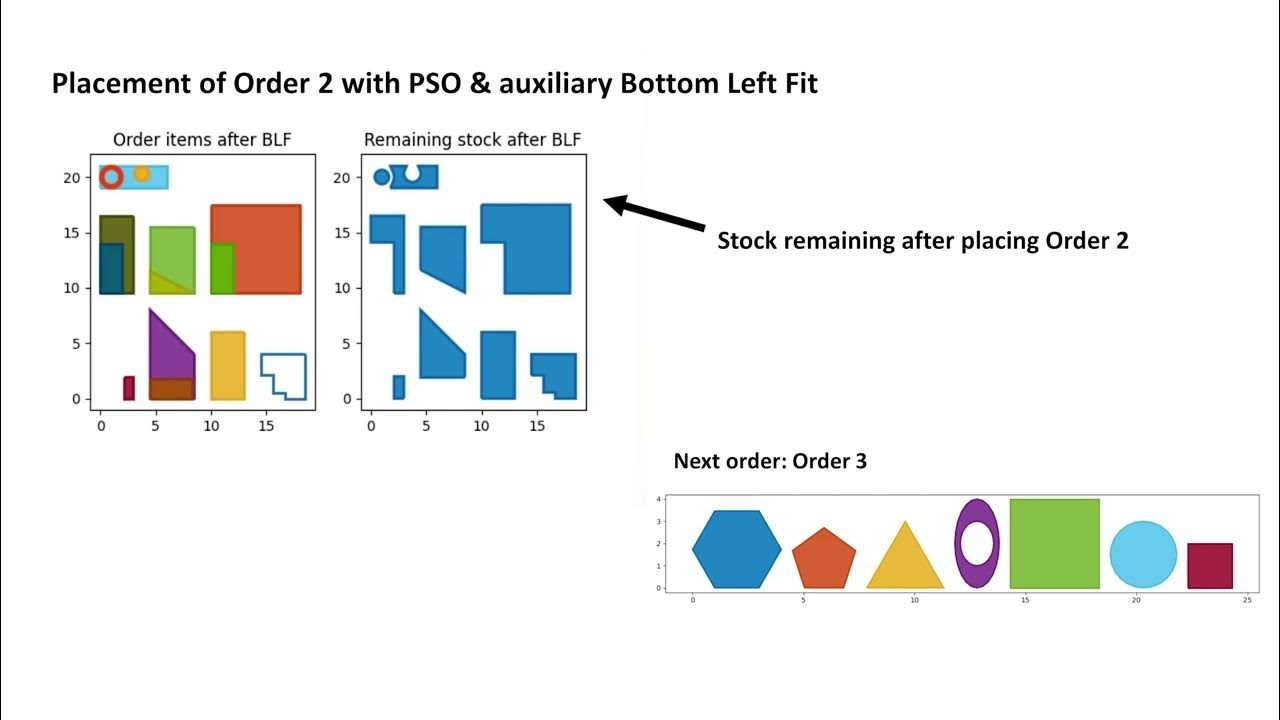 2D Irregular Cutting Stock Problem with Evolutionary Algorithms - YouTube