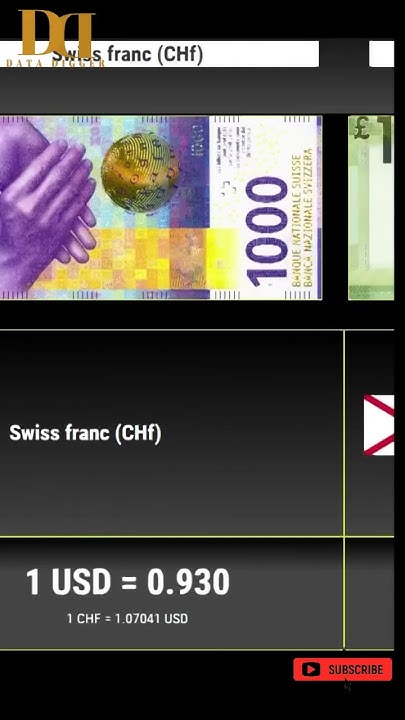 World Highest Currency 2023 Currency Highestcurrency Indiancurrency