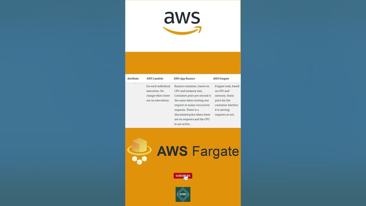 Difference between AWS Lambda, App Runner & Fargate Service | Serverless Services in Amazon ...
