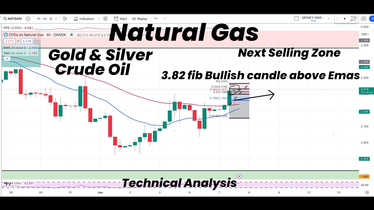 Natural Gas Form 3.82 Fib Bullish Candle above Emas | Gold | Silver ...