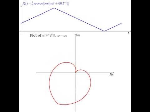 Fourier Transform Integrand - Love Triangle #fouriertransform #python #maths #github # ...