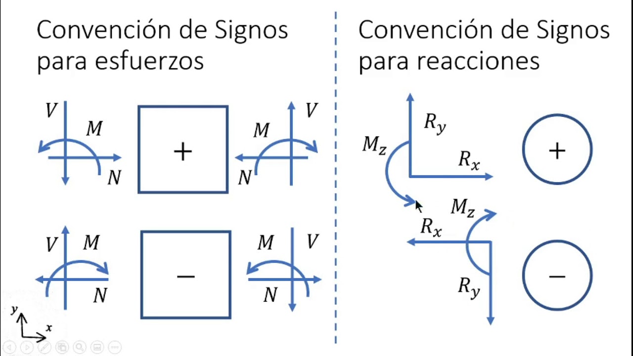 Estructuras Isostáticas - Estabilidad, Grado de Indeterminación y la ...
