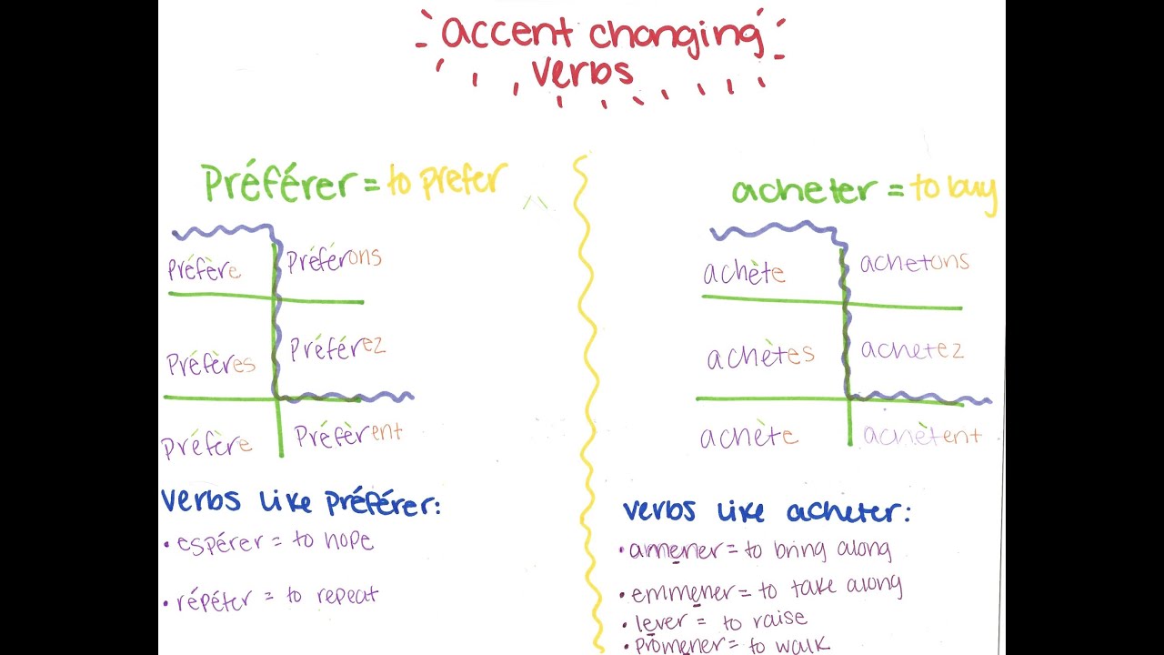 Accent changing verbs (Acheter & Préférer) - YouTube