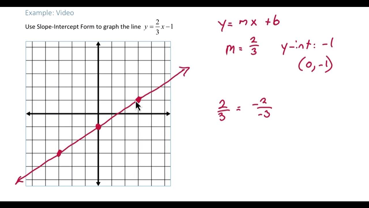 Graphing using Slope-Intercept Form - YouTube