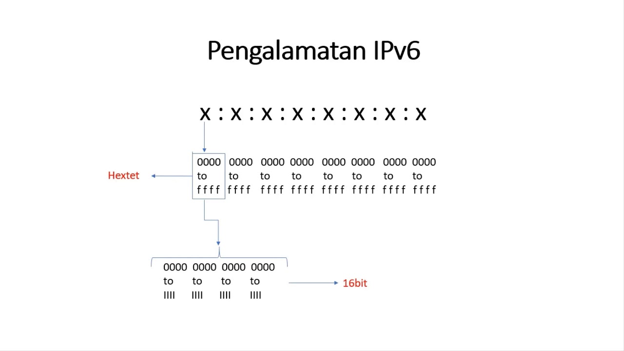 Penjelasan IPv6 Terbaru || Jaringan Komputer - YouTube