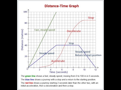 Graphical analysis of motion distance time graph o level physics 5054 ...