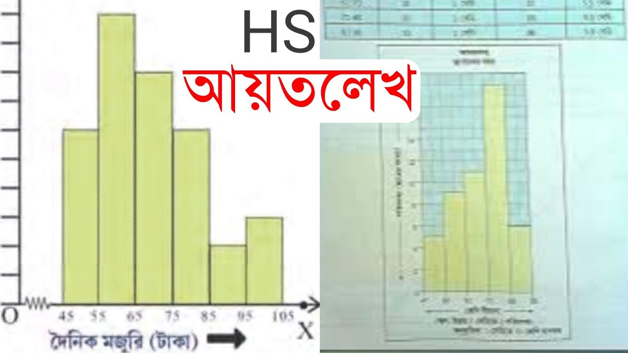 HS Geography Practical | Histogram | How to drawing Histogram | #WBCHSE ...