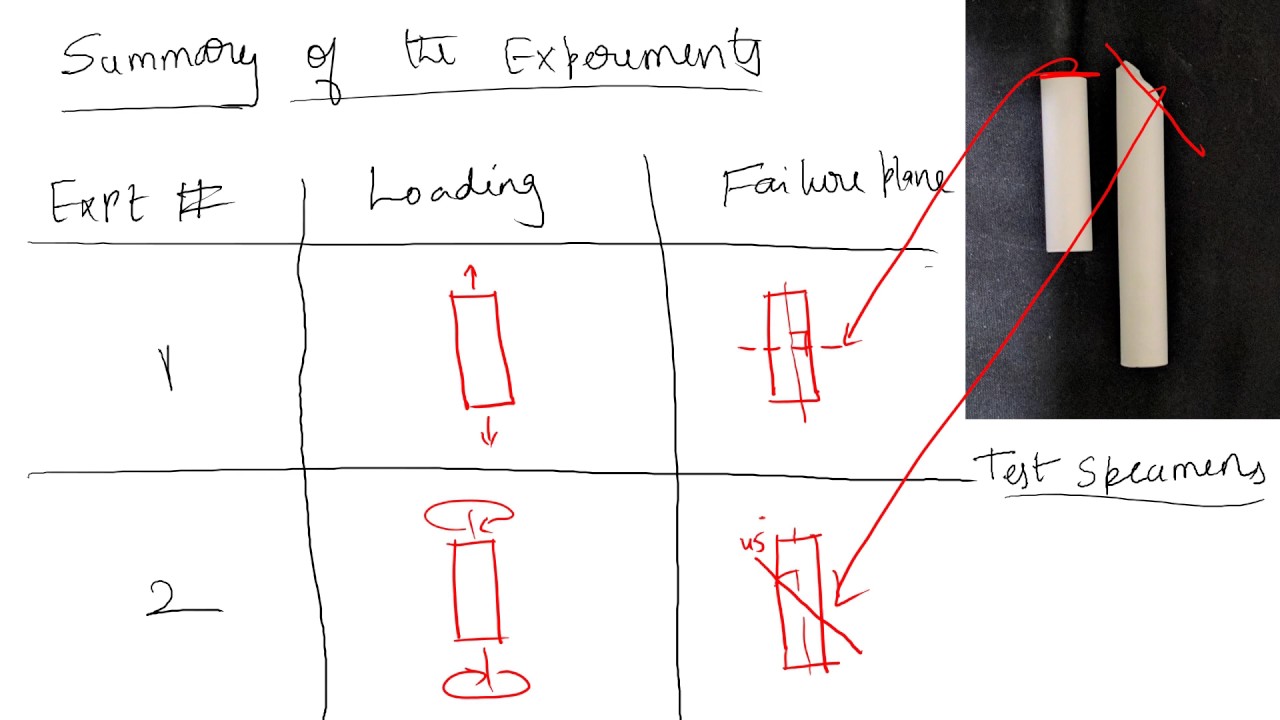 Basic concepts of strength of materials without math equations - part I ...