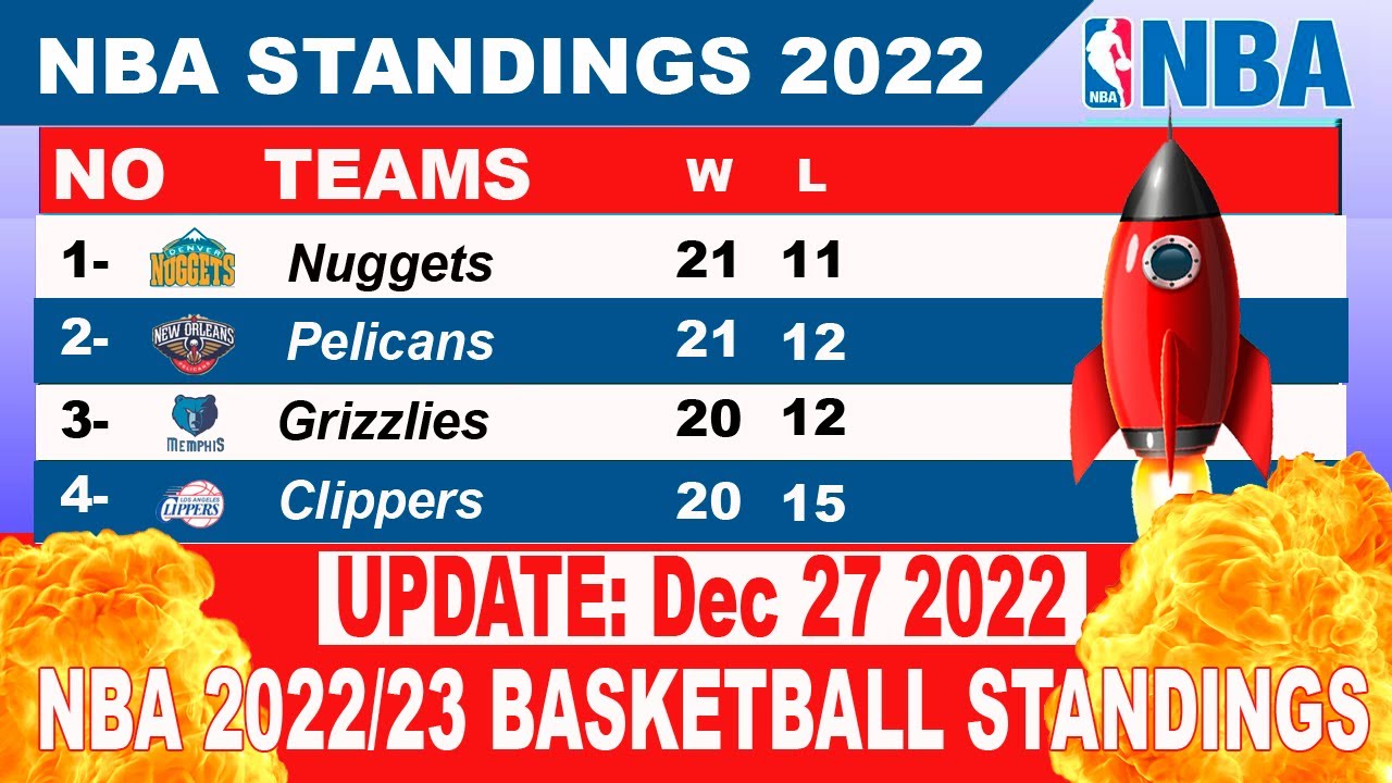 NBA Standings today 2022 Western STANDINGS UPDATE 12 27 2022 NBA ...