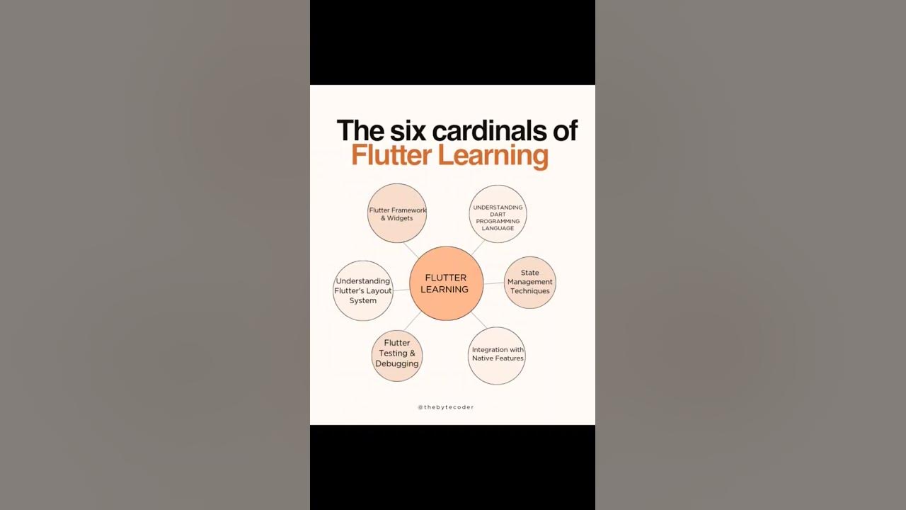 Complete Flutter Tutorial For Beginners Fluttertutorialflutterdevelopmentdartprogramming