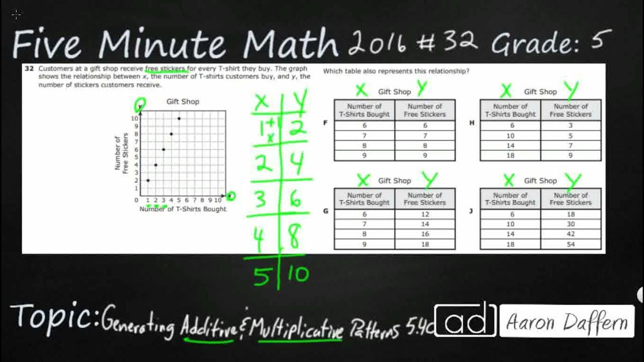 5th Grade STAAR Practice Generating Additive and Multiplicative ...