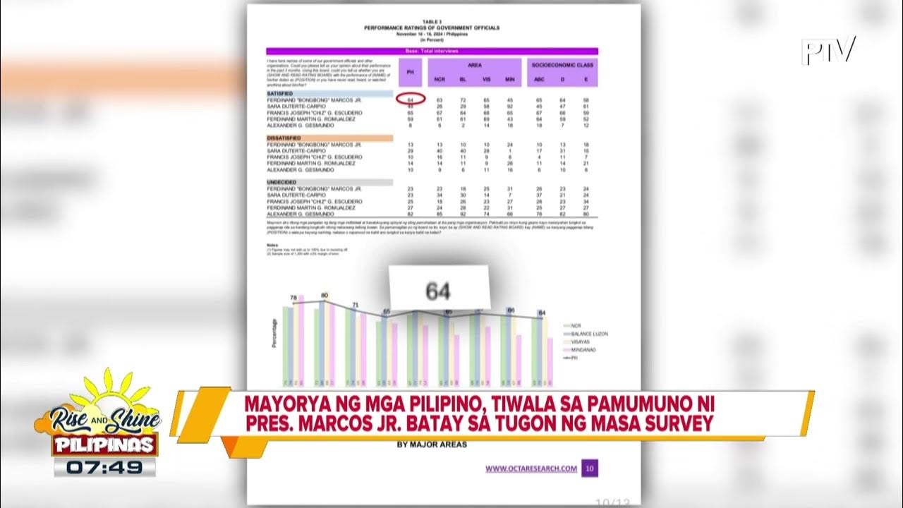 Mayorya ng mga Pilipino, tiwala sa pamumuno ni PBBM batay sa Tugon ng Masa Survey - YouTube