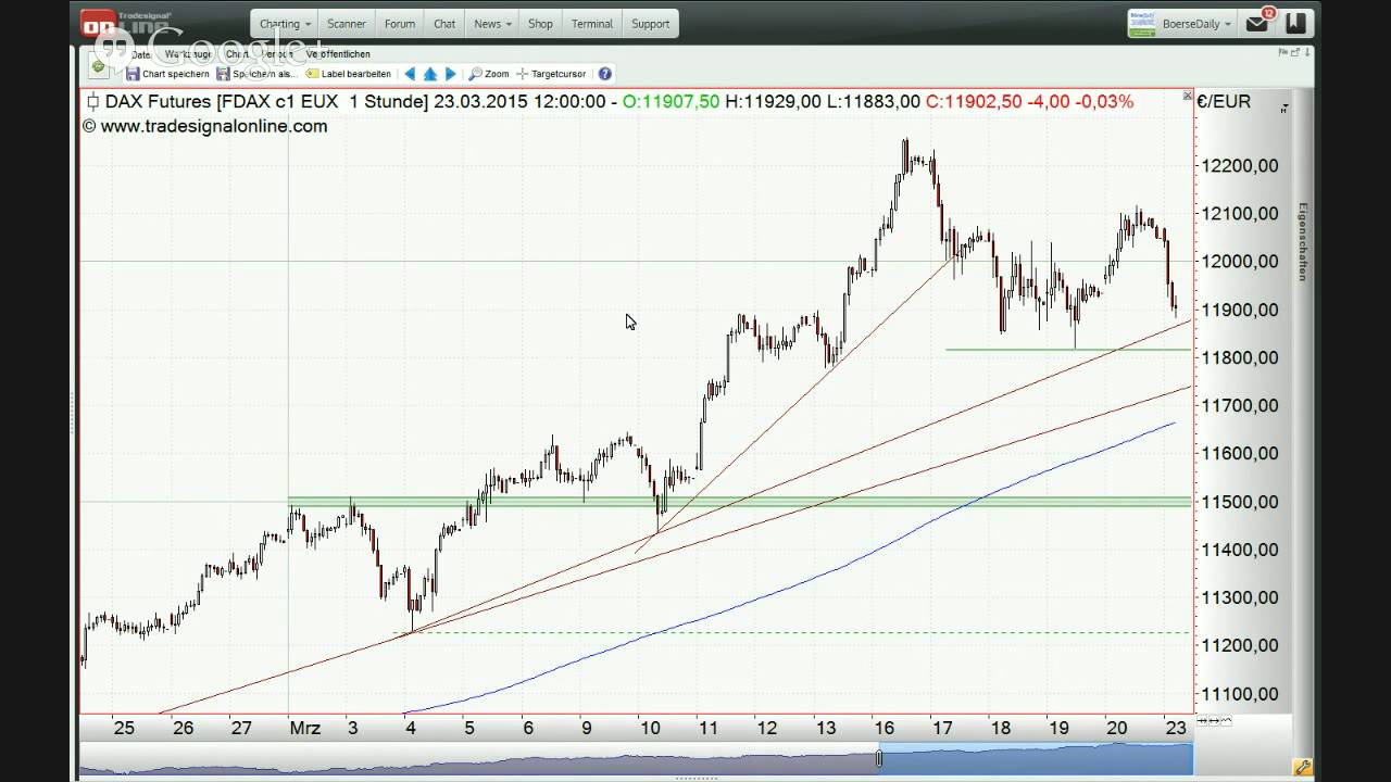 ING Markets Chart Flash 23.03.2015 - YouTube