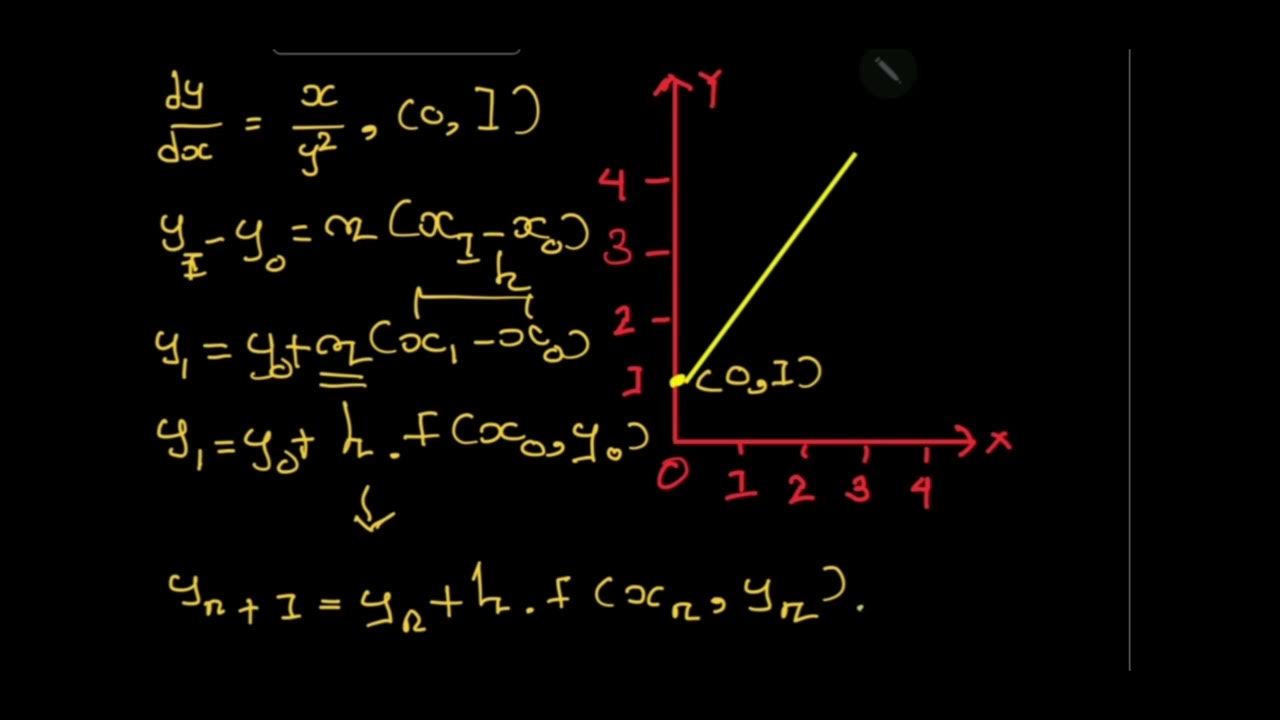 Euler Method - YouTube