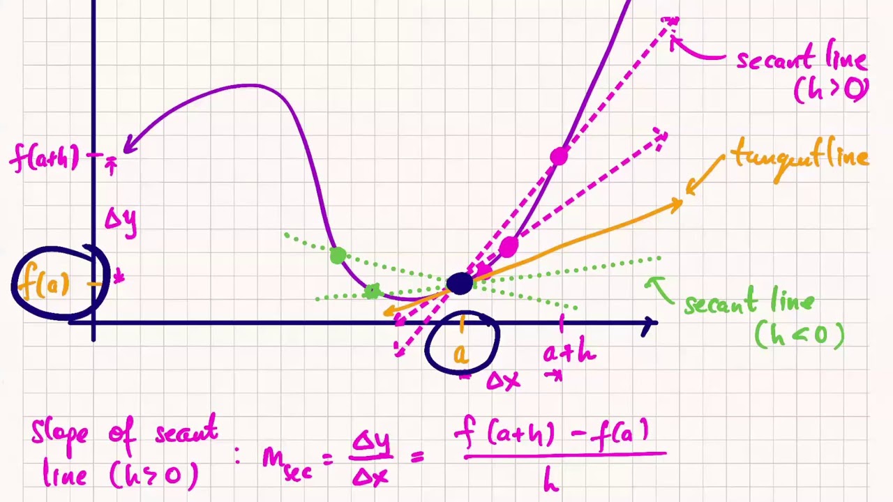 Math 135 Sections 3.1/3.2... Definition of the derivative and the ...