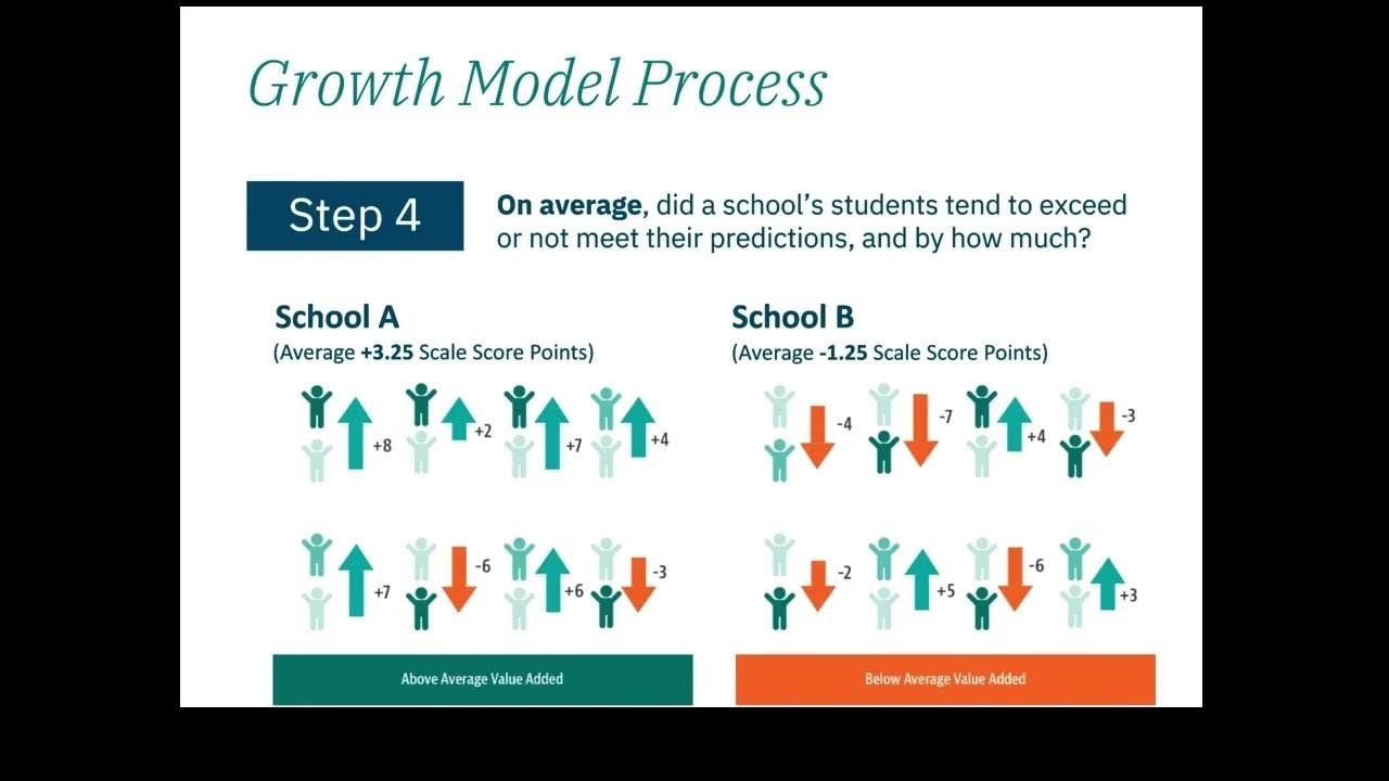 Growth Model Overview - YouTube