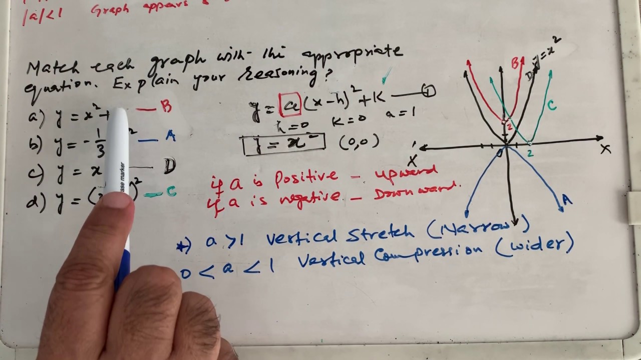 Quadratic Transformation Vertex form, Matching graph with appropriate ...