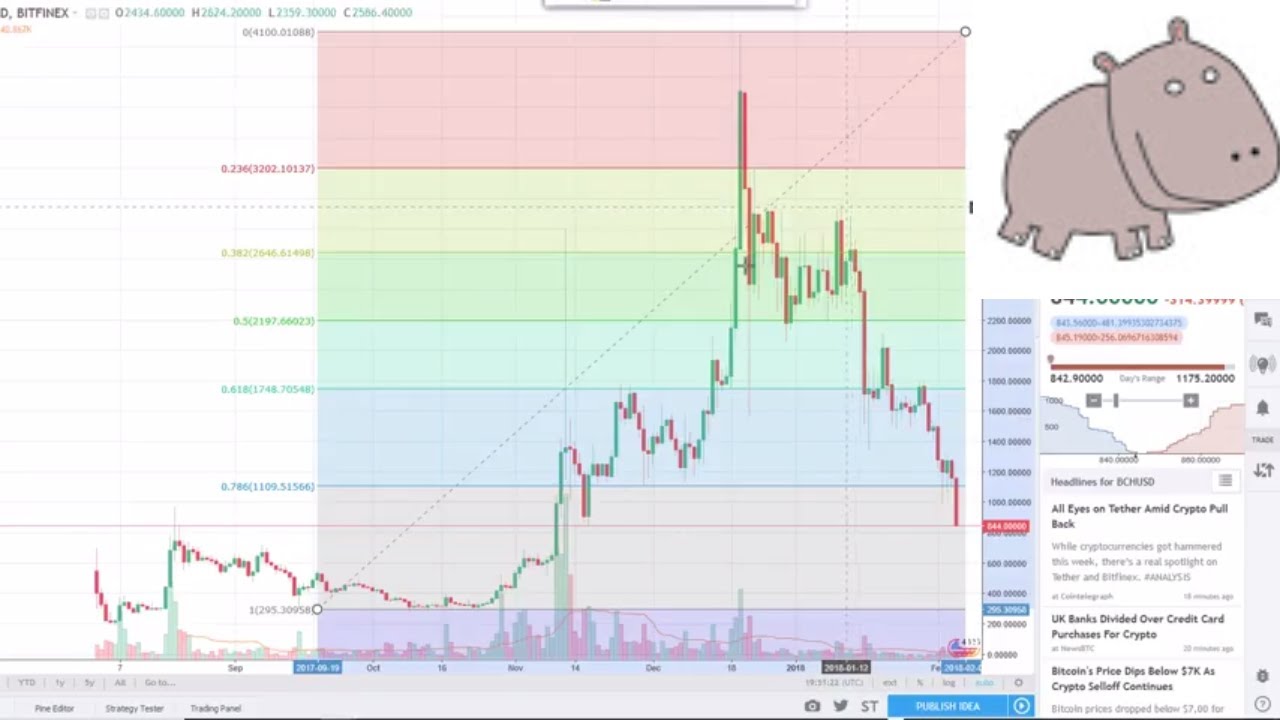 Bitcoin Trading - Fibonacci Retracement - YouTube
