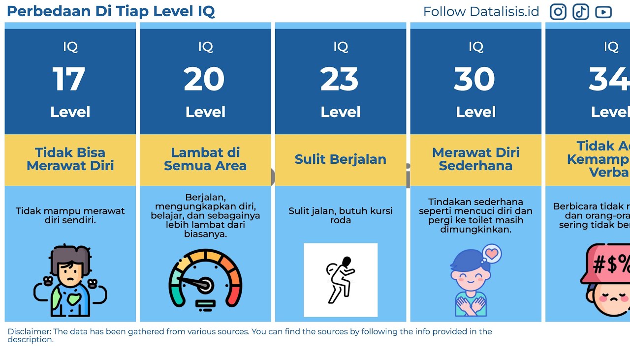 Perbedaan Tiap Level IQ | Data Perbandingan - YouTube