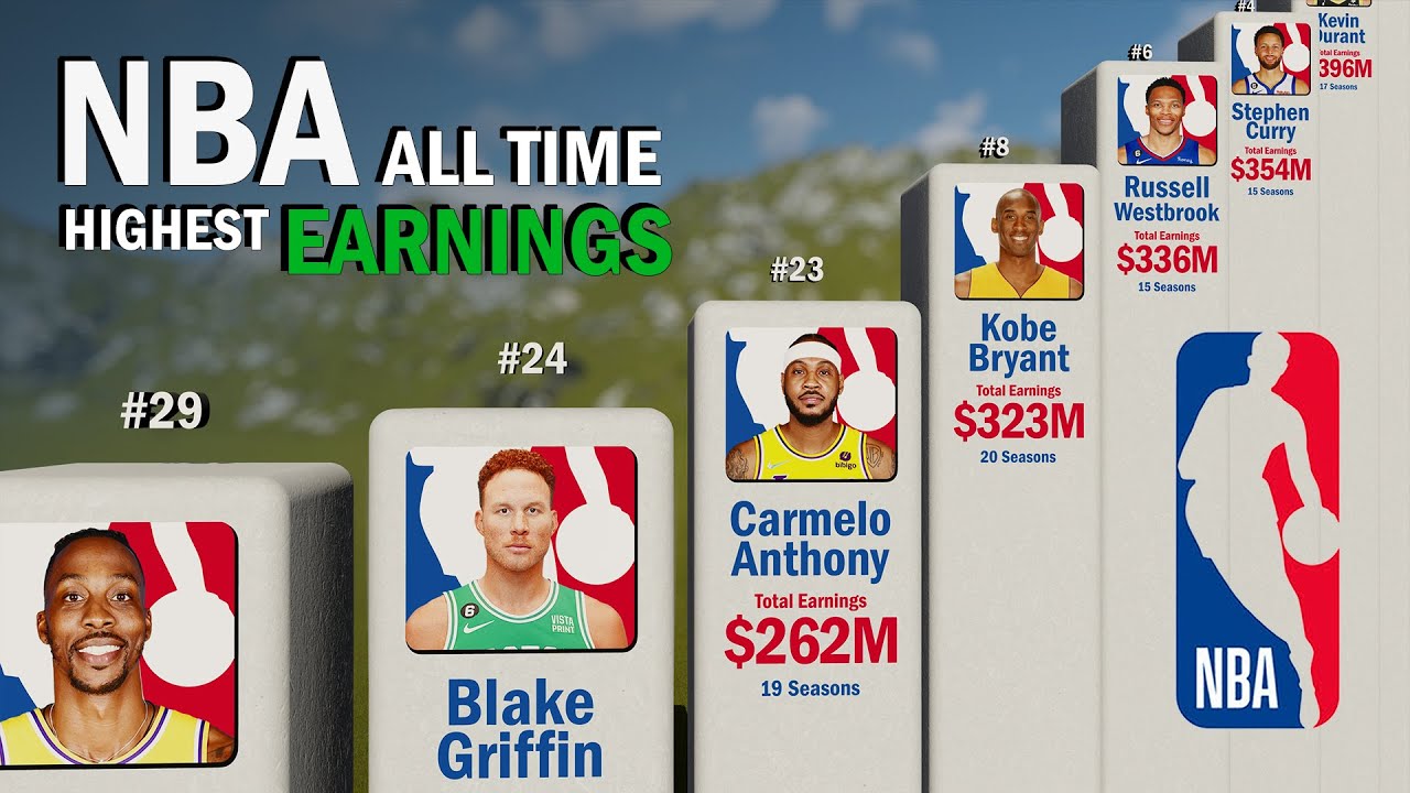 Highest Overall Career Earnings of NBA Players 2023 - YouTube