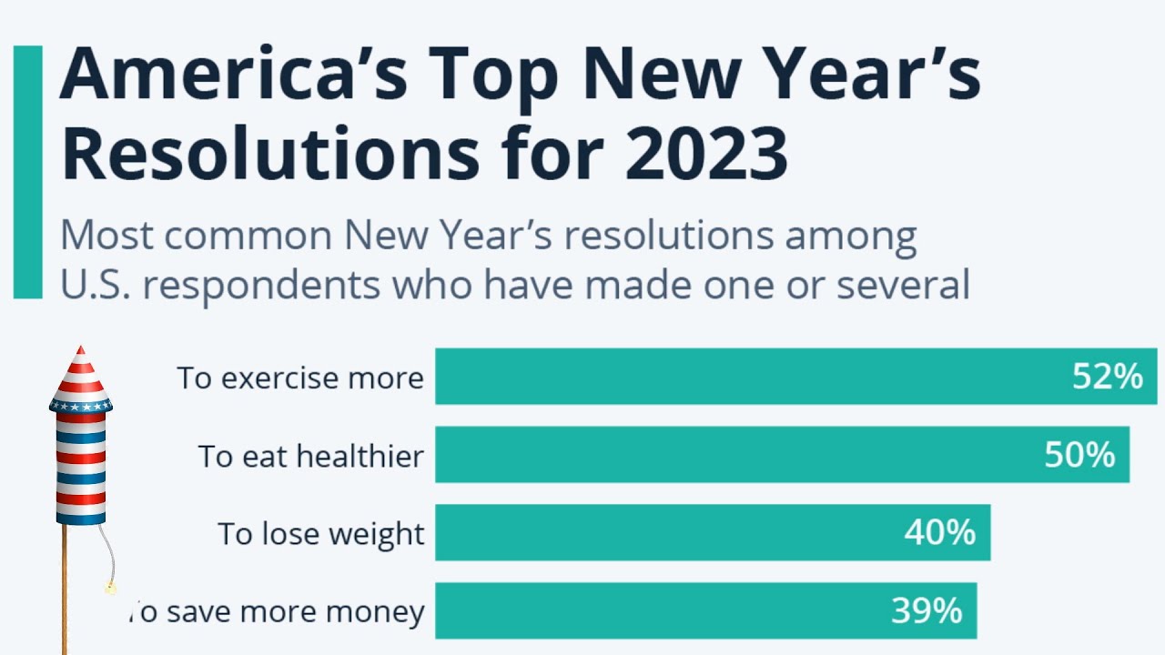 America's Top New Year's Resolutions of 2023 - YouTube