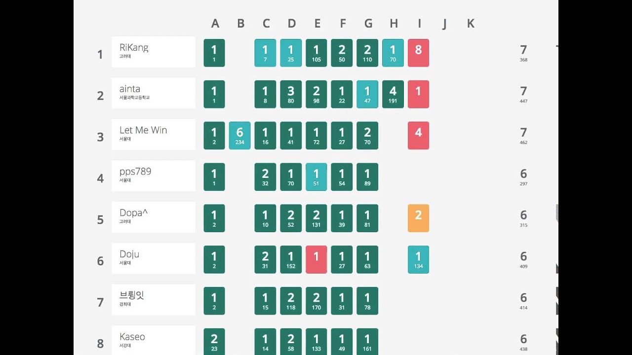 Coder's High 2014 스코어보드 - YouTube
