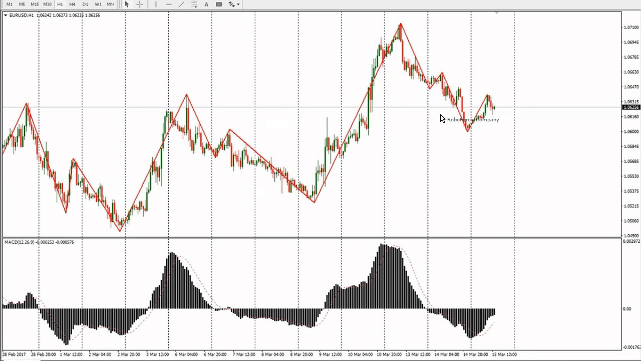 Торговая система "MACD + ZigZag + Fibo" - YouTube