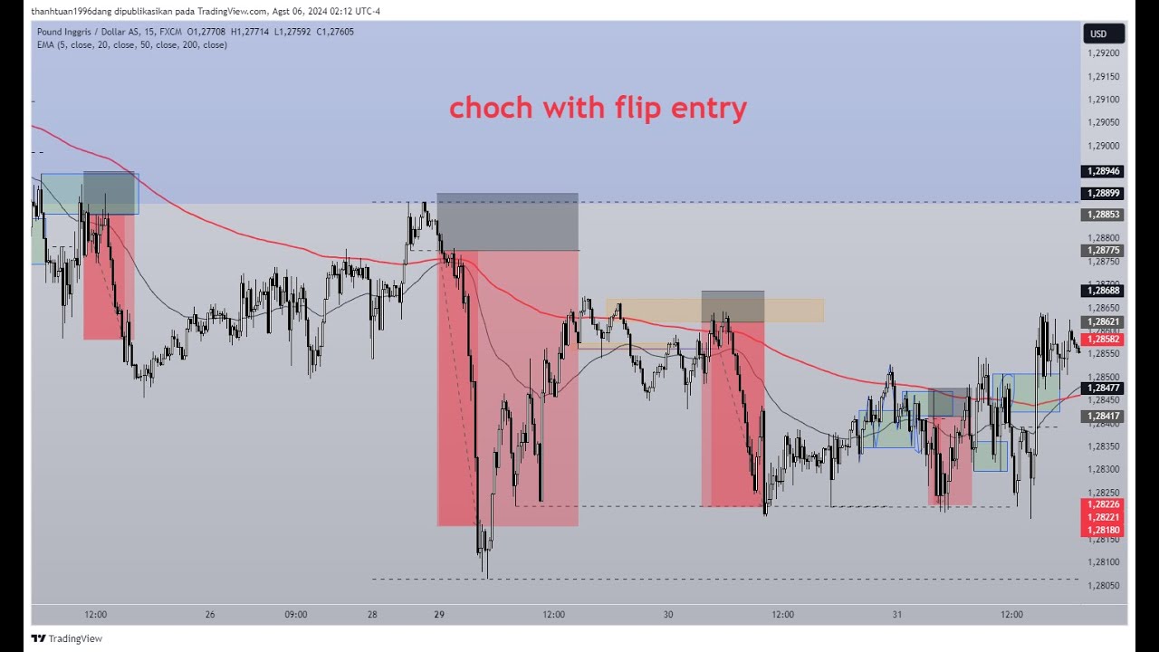 SMC5. Flip zone là gì? Cách giao dịch với Flip entry hiệu quả, Trading ...
