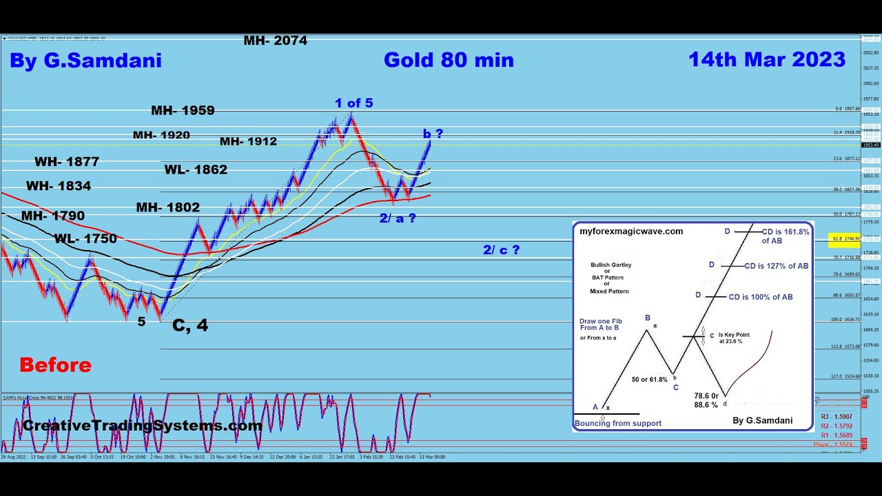 Gold Monthly And Weekly Chart Trade Setup Update And Possible Route For ...