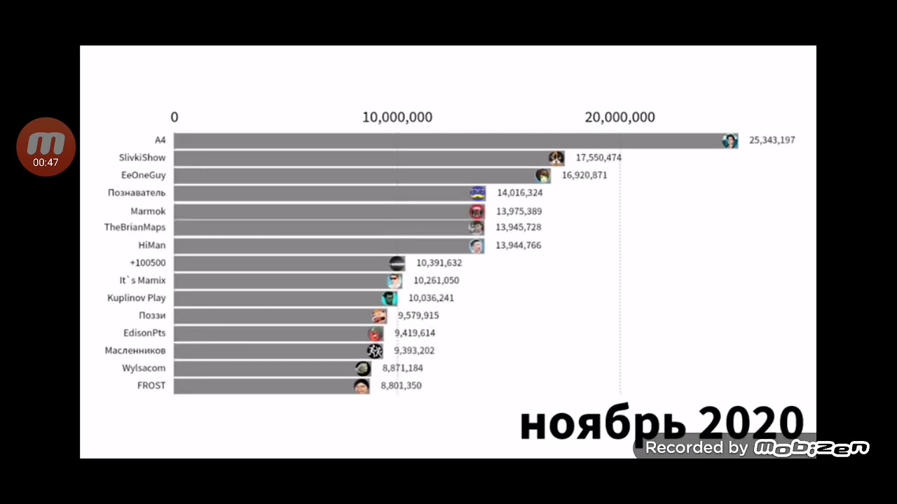 TOP 15 BLOGGERS IN RUSSIA 2020-2021 - YouTube
