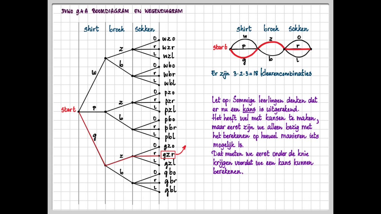 3havo 9.4 A - 3vwo 9.4 A - Boomdiagram en wegendiagram - YouTube