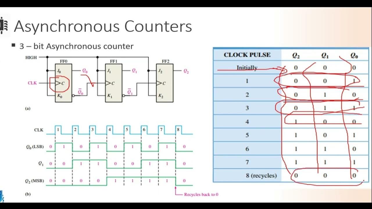ASYNCHRONOUS COUNTERS WORKING PRINCIPLE IN DETAIL || LOGIC CIRCUIT || - YouTube