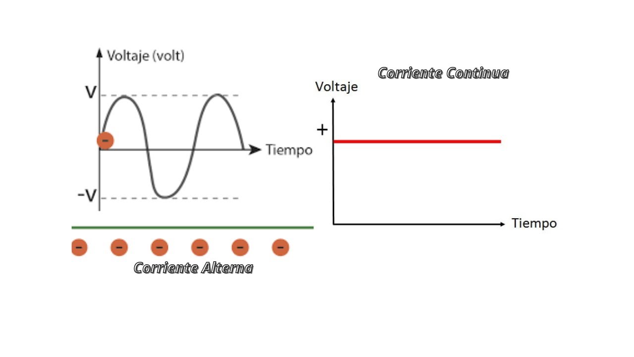Corriente Alterna vs. Corriente Continua: ¿Cuál Es la Diferencia y Por ...