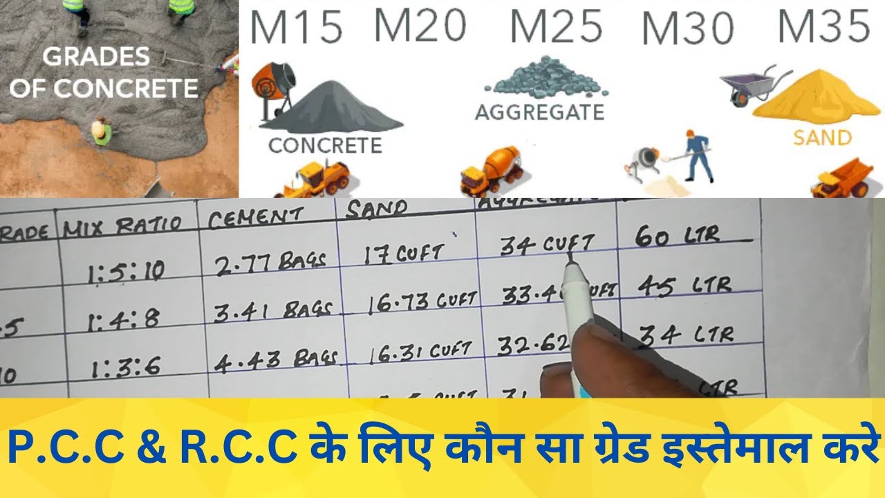Concrete Grades & Their Mix Ratio As Per Is Code 456:2000//Types Of Concrete Grades//M5,M7.5,M10 ...