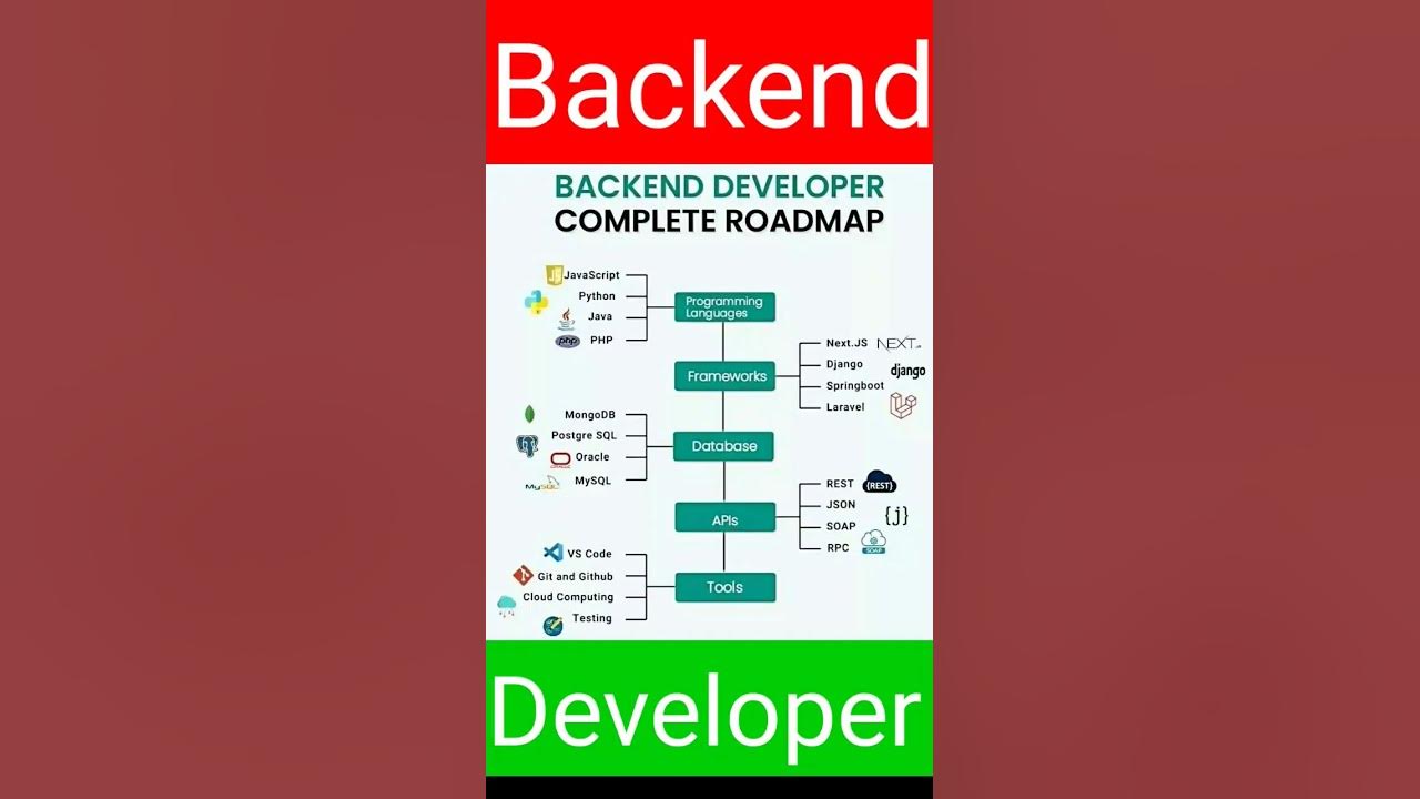 Backend Developer Roadmap Developer Coding Html Javascript Programer Php Youtube