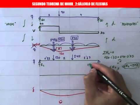 SEGUNDO TEOREMA DE MOHR 2 - YouTube