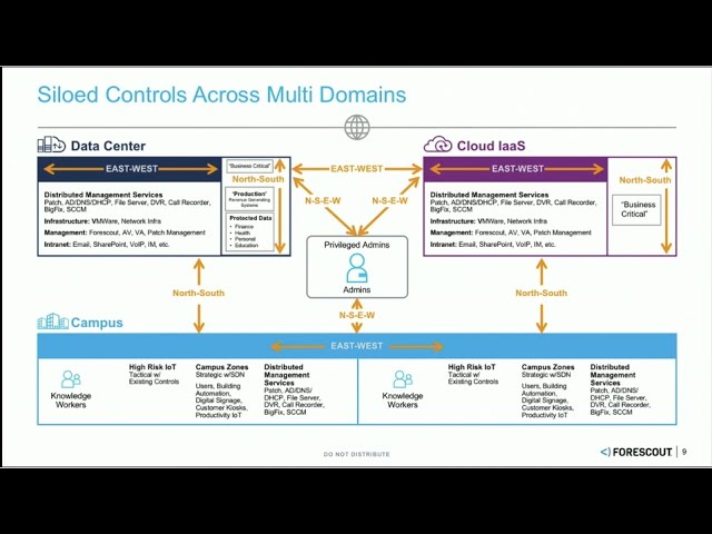 Network Security Tools Management Forescout