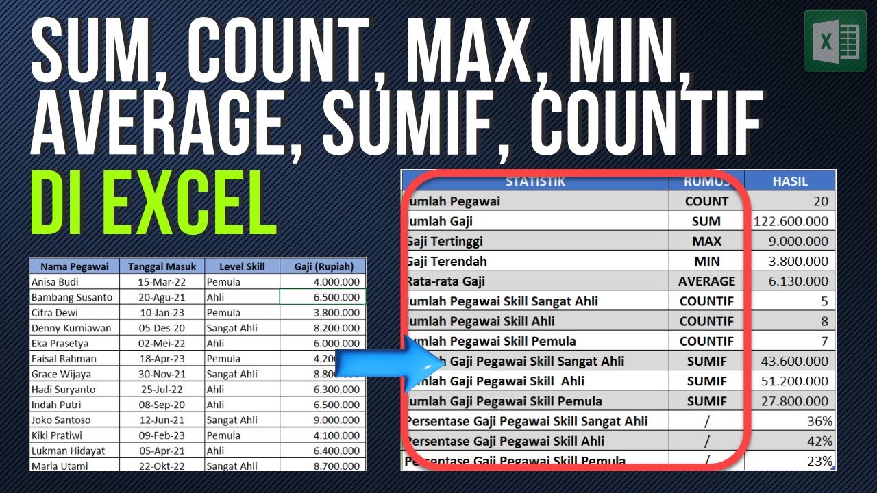 Menggunakan Rumus Sum Count Max Min Average Sumif Dan Countif Di Excel Youtube