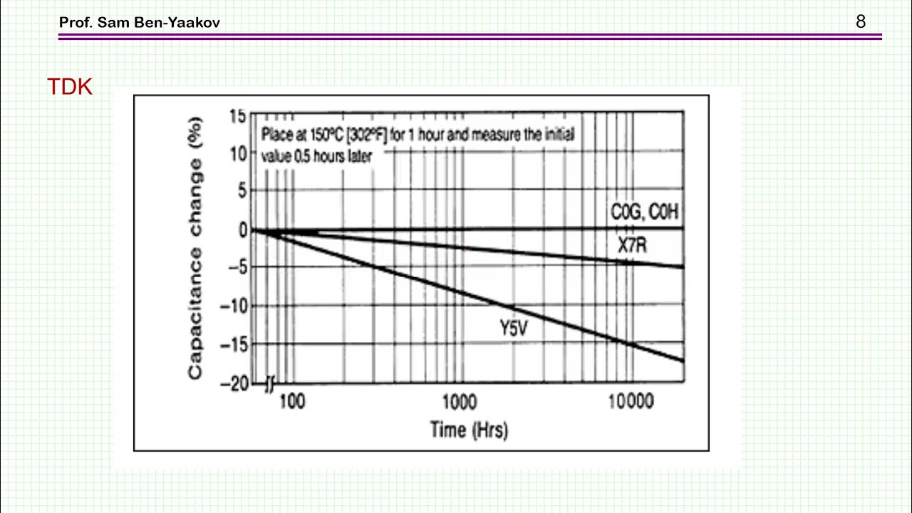 Aging of Class II ceramic capacitors - YouTube