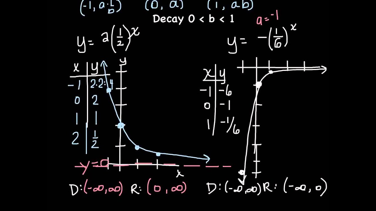 7.1-7.2 Exp Growth and Decay Graphing - YouTube