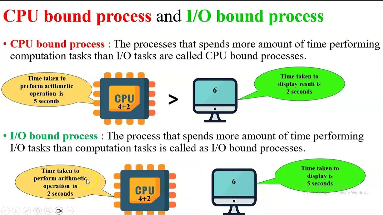 CPU bound processes and I/O bound processes - YouTube