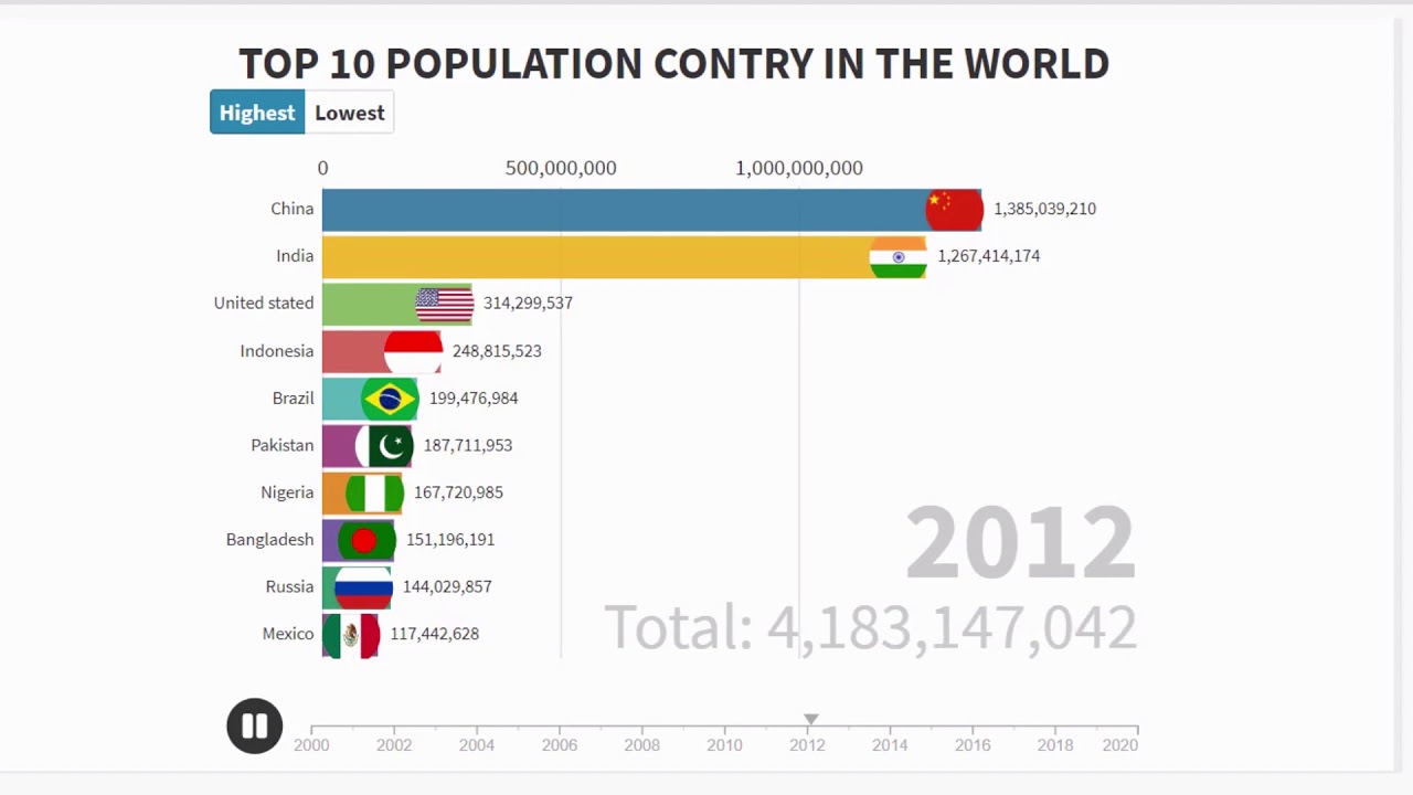 MOST 10 POPULATION COUNTRY IN THE WORLD / FROM 2000 TO 2020/ - YouTube