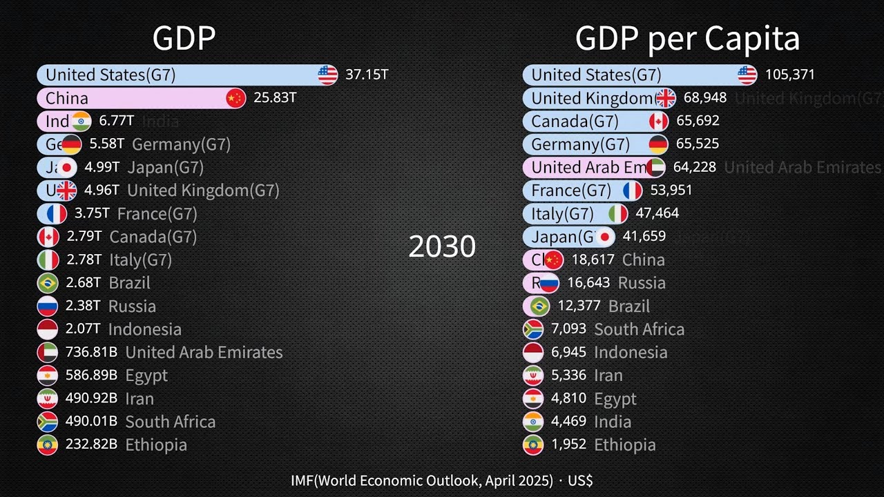 G7 vs BRICS: GDP & GDP per Capita 1980-2030 / IMF (Apr. 2025 Data ...