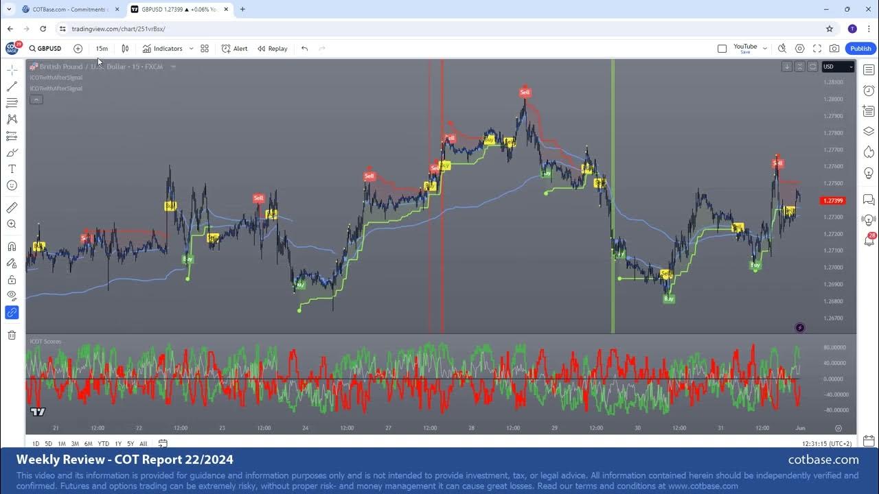 Commitments of Traders Review - COT Report 22/2024! GBPUSD Analysis on iCOT Indicator w ...