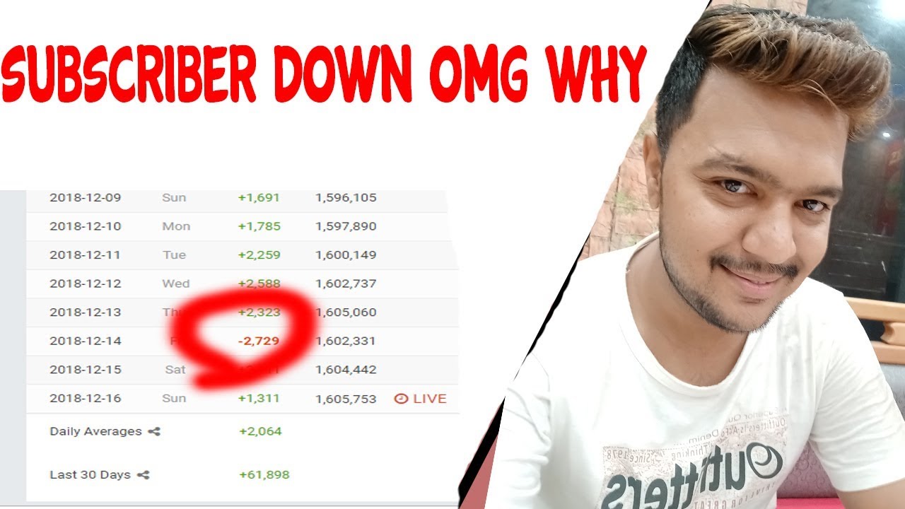 Youtube Subscriber Decrease - Which Subscriber Decrease YouTube Detail Video For Every Youtuber ...