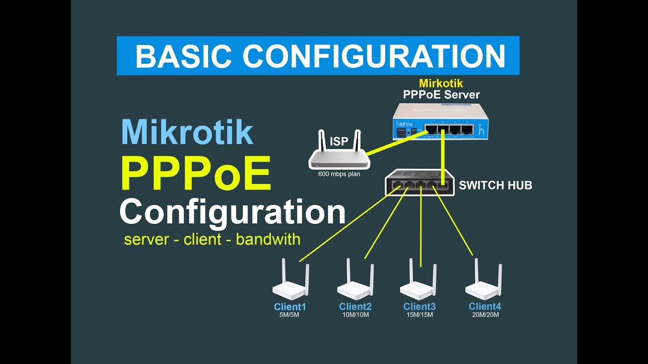 PPPoE Basic Configuration ng Mikrotik - Server/Client/Bandwith | HAY LE COMWORKS V.2 - YouTube