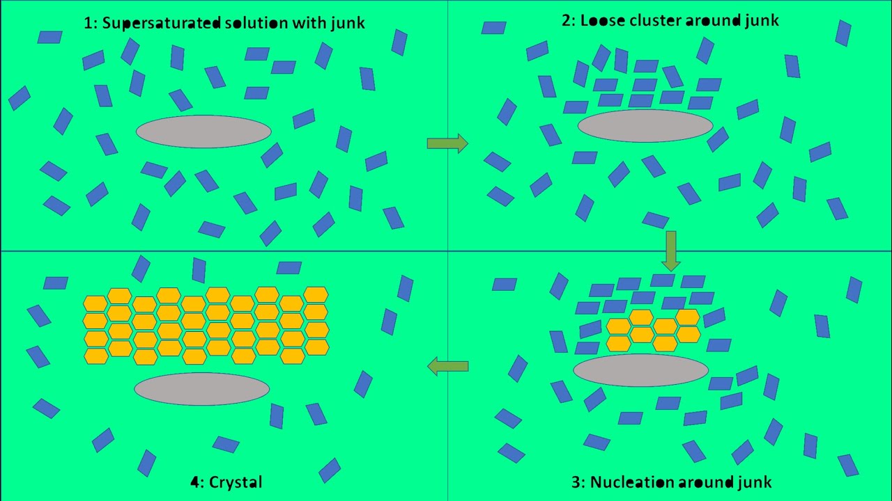 Crystallization Part 2 of 2 - YouTube