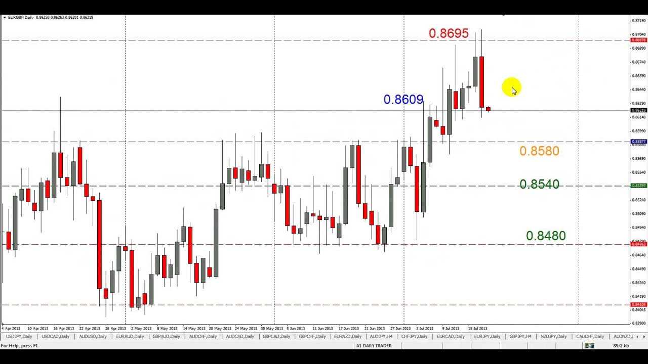 Price Action Forex - The Big Shadow on the EUR/GBP - YouTube