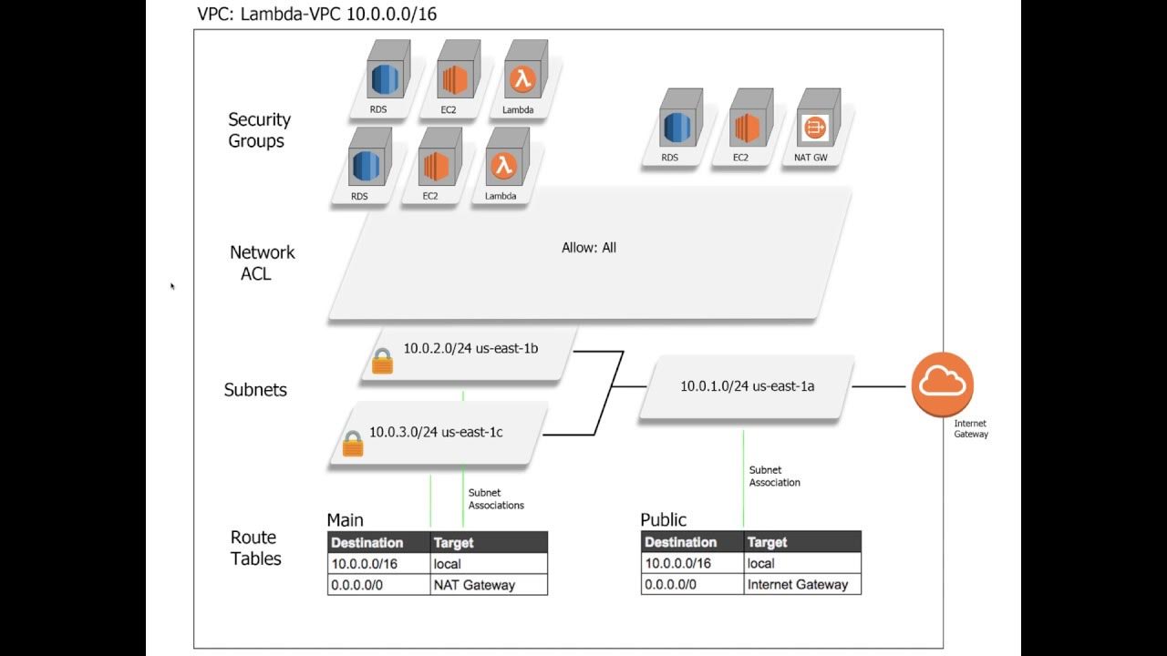 AWS: How to Place Your Lambda Functions in a VPC - YouTube