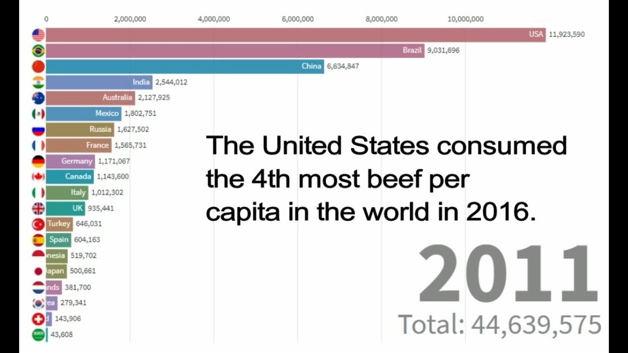 Top 10 Country Beef and Buffalo Meat Production Tonnes 1961 TO 2014 ...